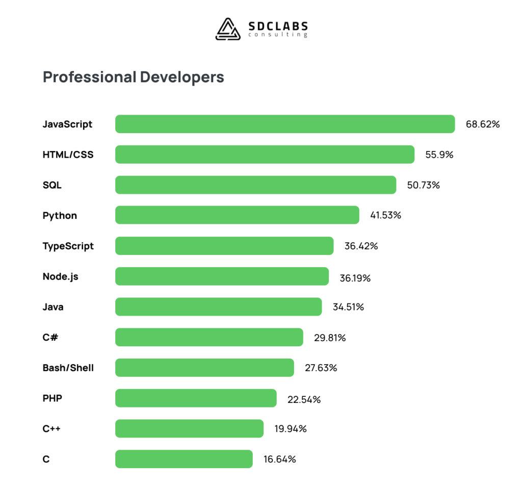 The best development technology stack to build ecommerce website